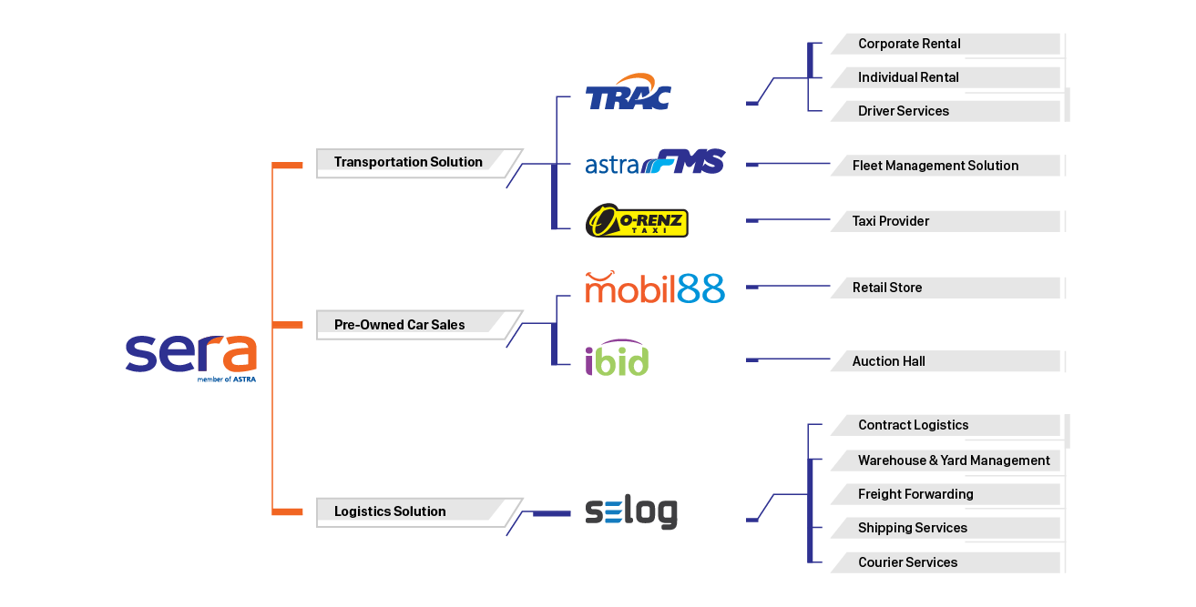 Struktur Bisnis | SERASI AUTORAYA